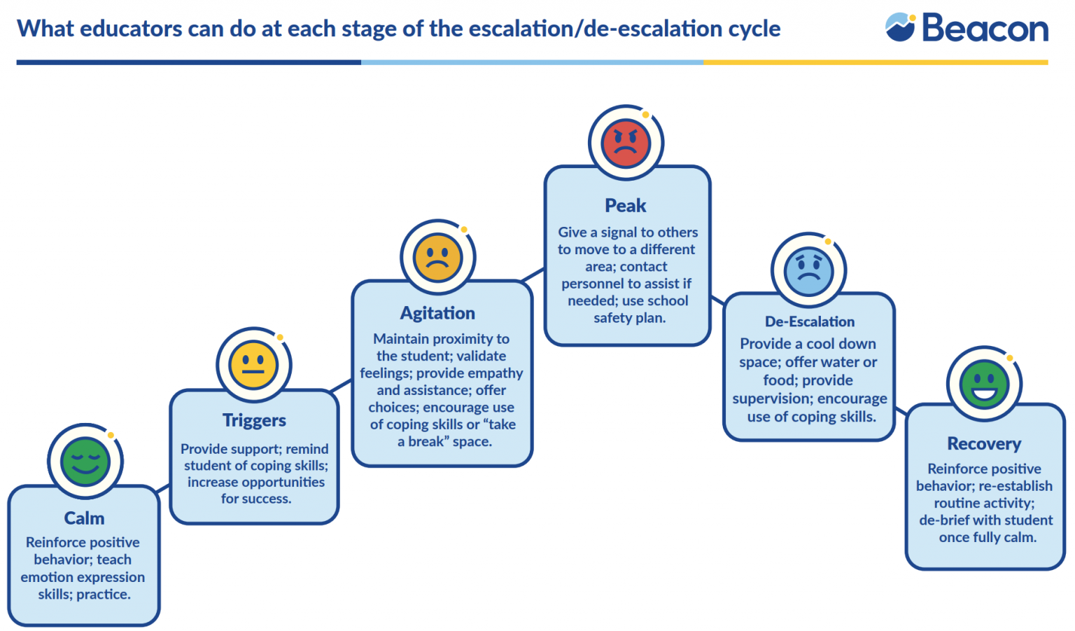 Emotion Regulation Skills (Classroom) – Beacon Knowledge Base