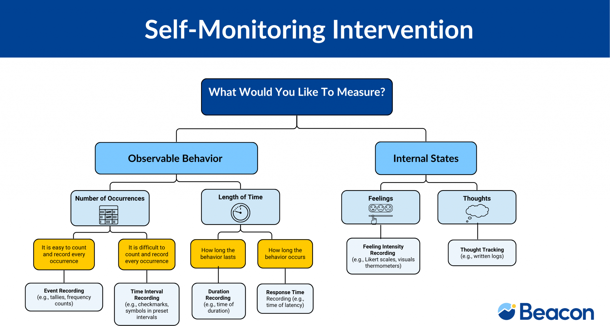 Self-Monitoring – Beacon Knowledge Base